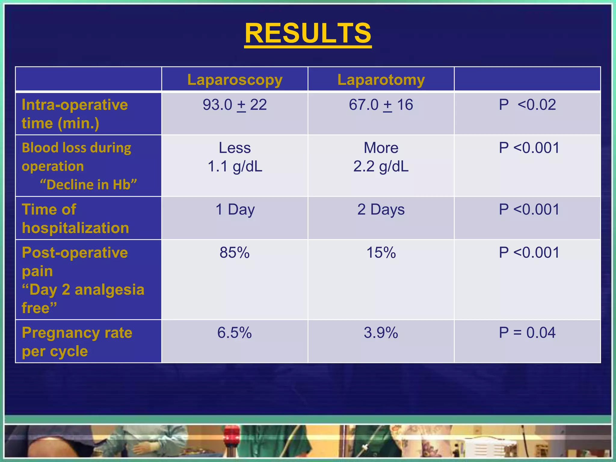 Myomectomy laparoscopic-vs-laparotomy 2 | PPT