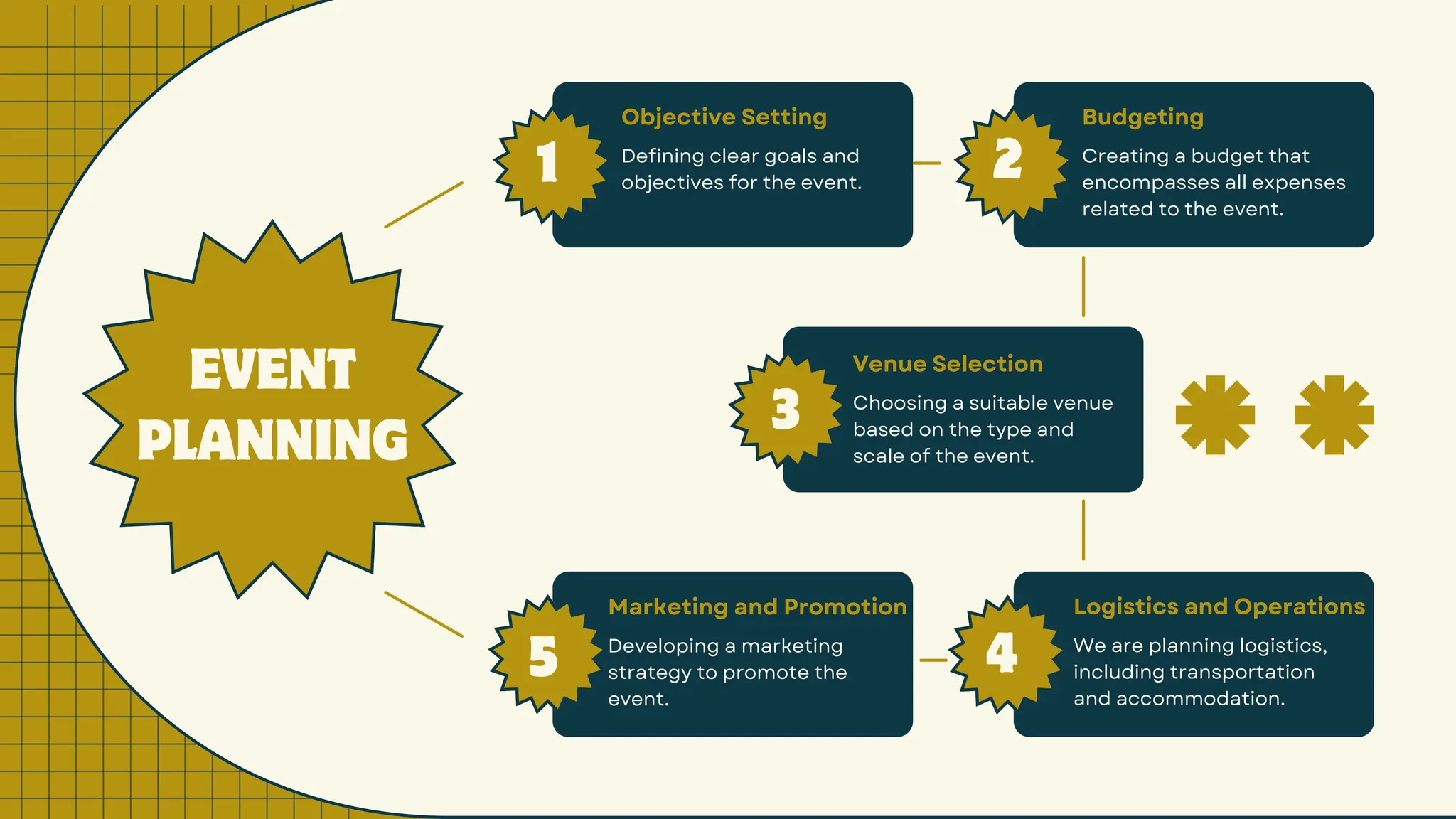 Mind Map on Event Planning from My One of a Kind Event | PDF