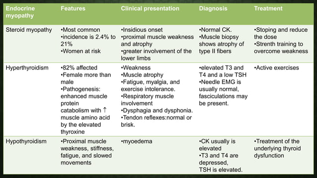 Myopathies | PPTX | Lung and Respiratory Health | Diseases and Conditions