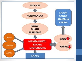 Myopathies and its ayurvedic perspective | PPTX
