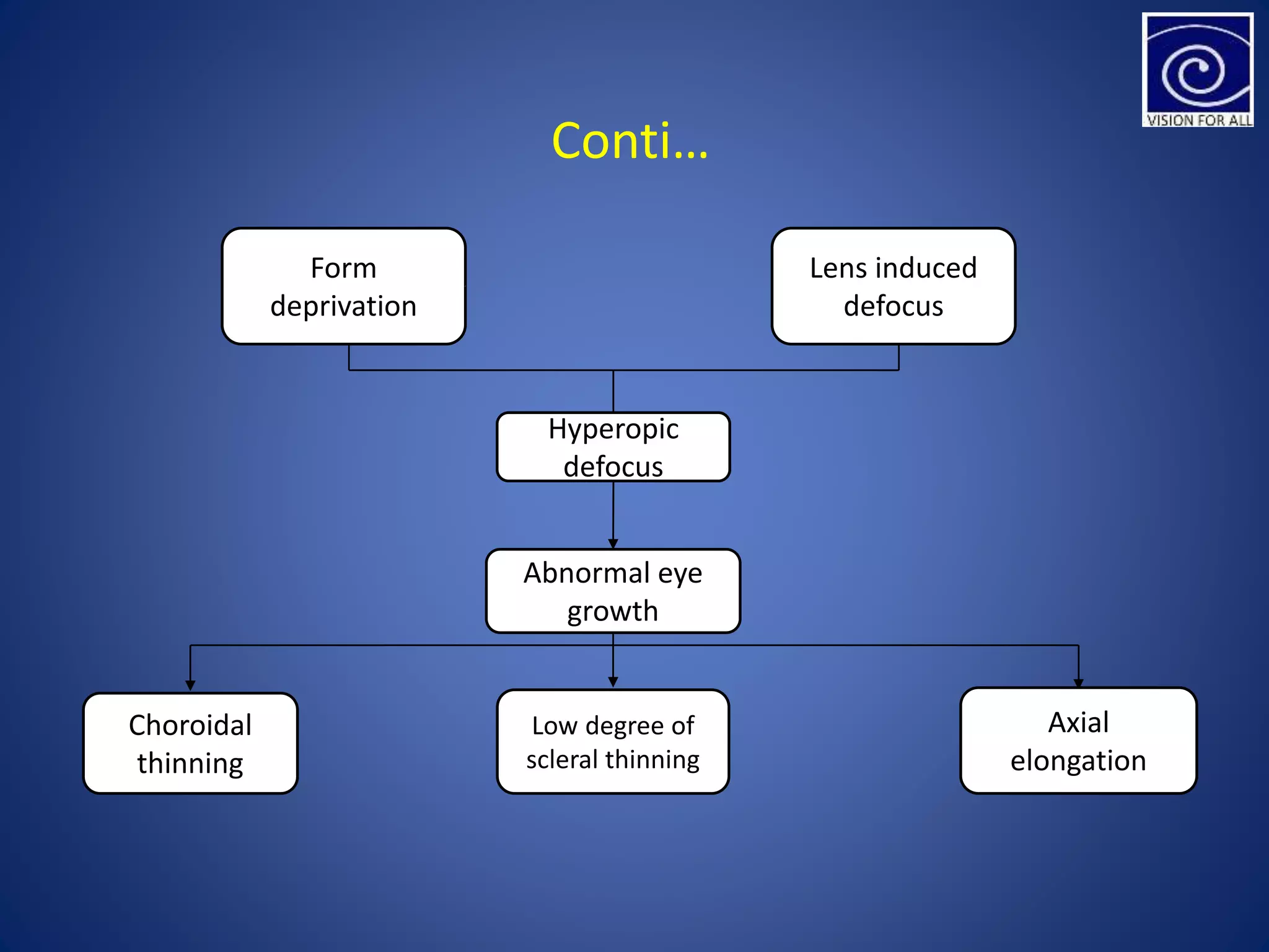 Myopia classification ,prevalence , pathological myopia & its control ...