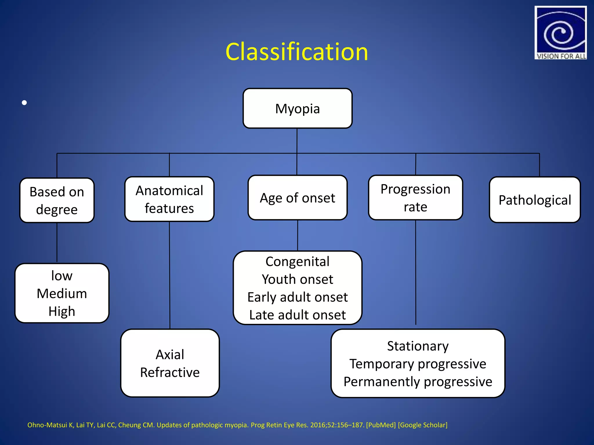 Myopia classification ,prevalence , pathological myopia & its control ...