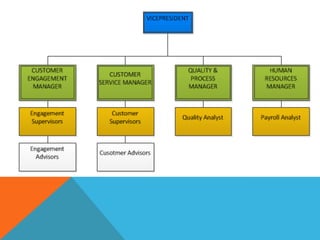 My organization chart | PPT