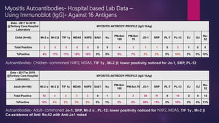 Myositis review of autoantibody | PPTX