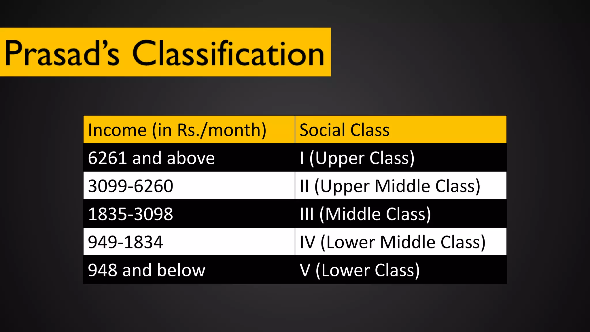 Prasad's Scale and A new Socioeconomic Classification | PPTX