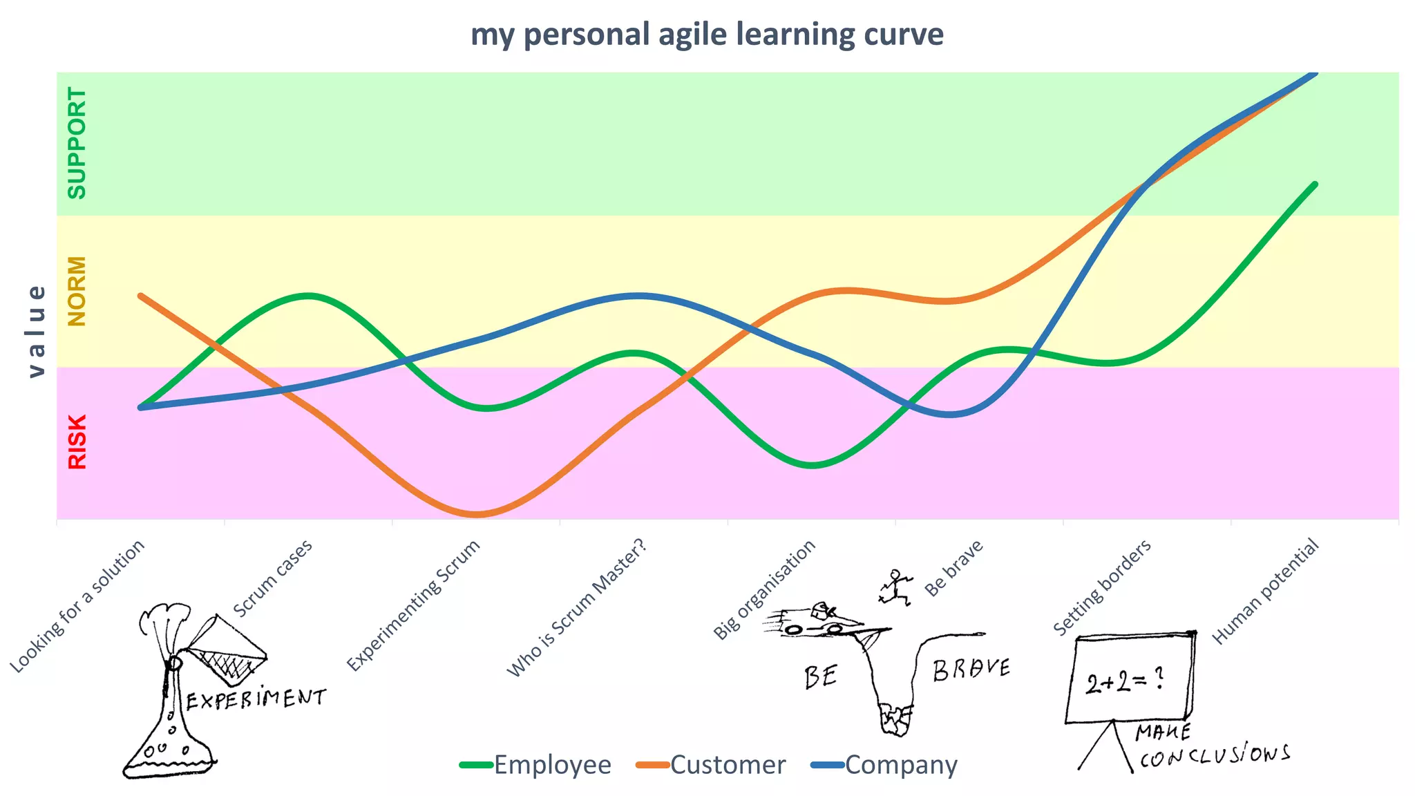 my personal agile learning curve | PPT