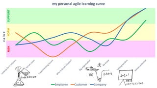 my personal agile learning curve | PDF