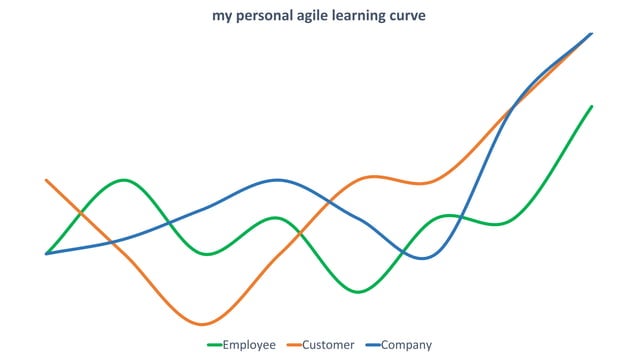 my personal agile learning curve | PPT | Free Download