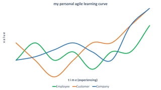 my personal agile learning curve | PDF
