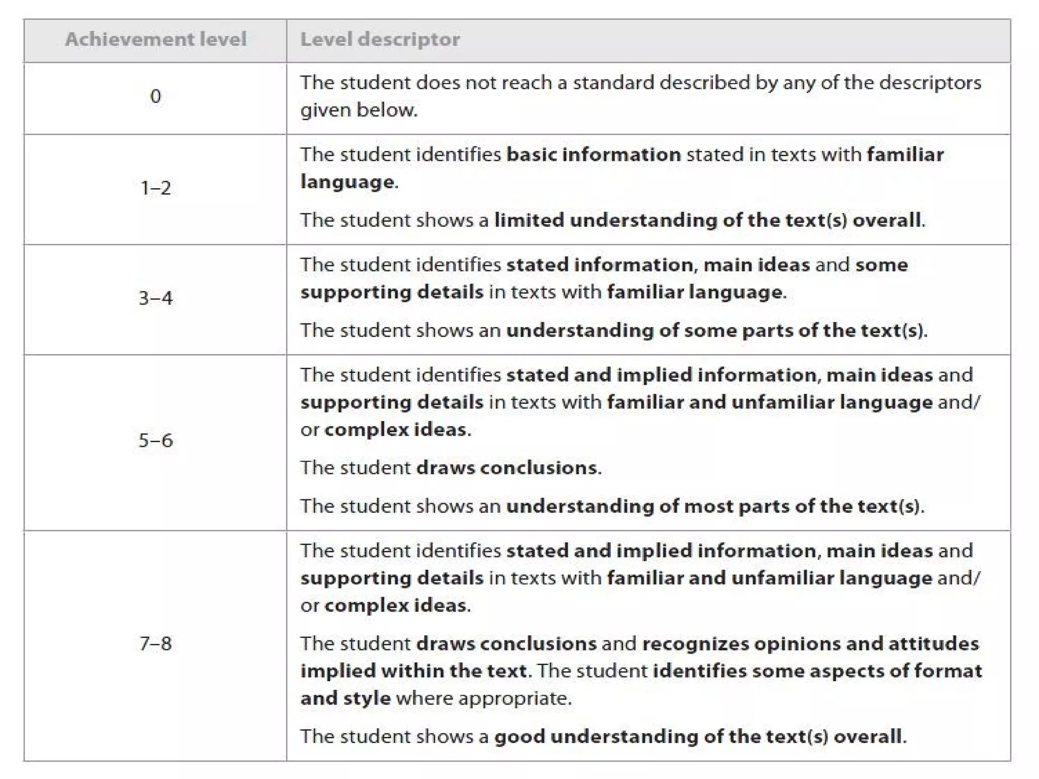 Myp grading criteria | PPT
