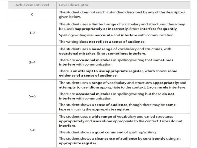 Myp grading criteria | PPT