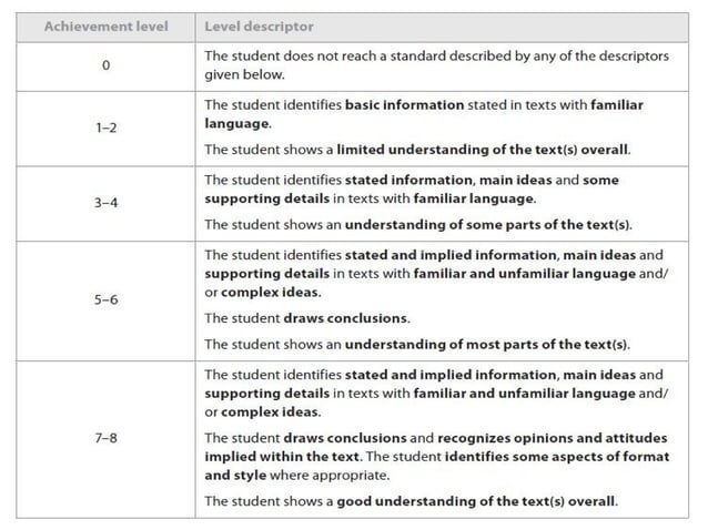 Myp grading criteria | PPT