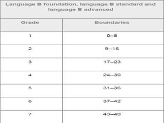 Myp grading criteria | PPT