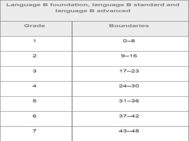 Myp grading criteria | PPT