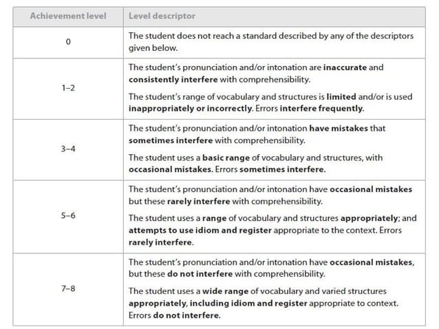Myp grading criteria | PPT