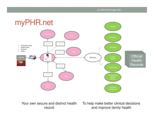 What is myPHR.net? | PPTX