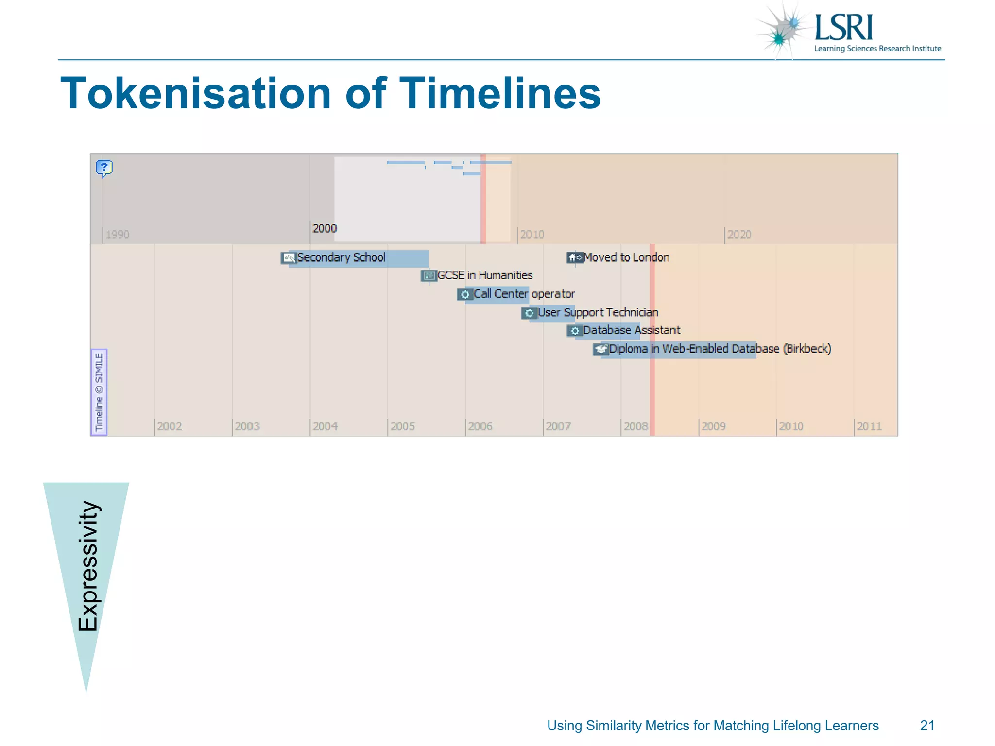 MyPlan - similarity metrics for matching lifelong learner timelines | PPT
