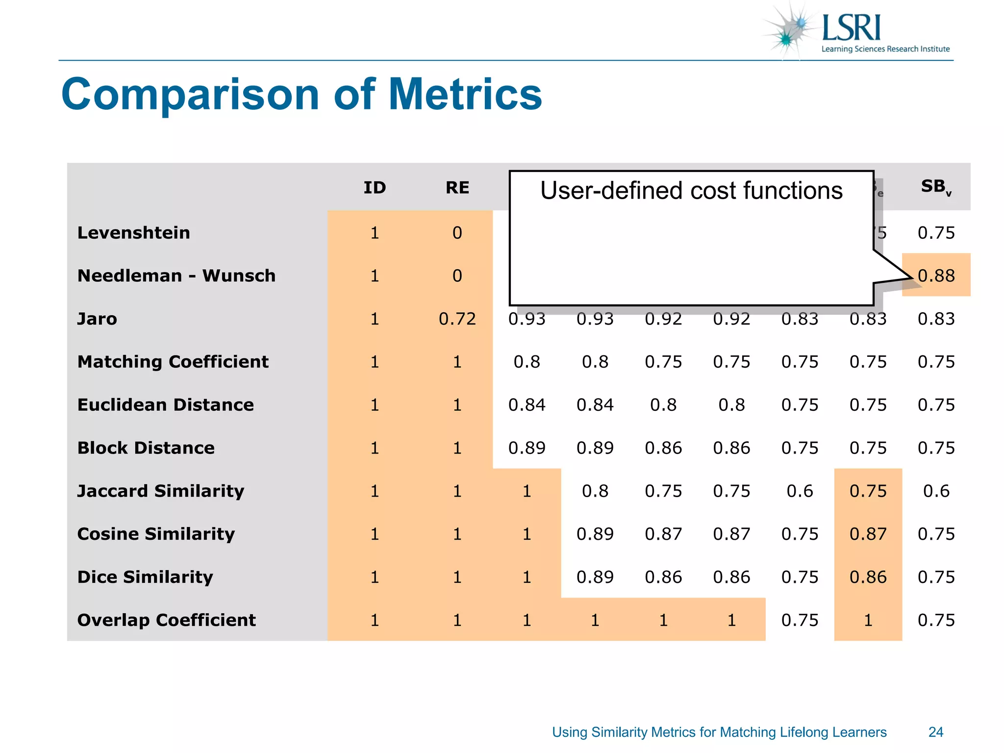MyPlan - similarity metrics for matching lifelong learner timelines | PPT