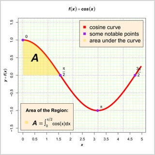 Cosine Curve | PDF | Physics | Science