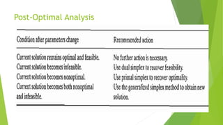 Post-optimal analysis of LPP | PDF