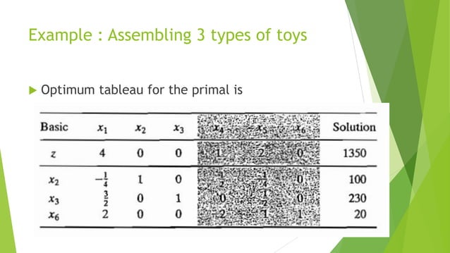 Post-optimal analysis of LPP | PDF