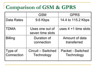 My PptIntroduction to 3G, GSM, GPRS, EDGE Network | PPT