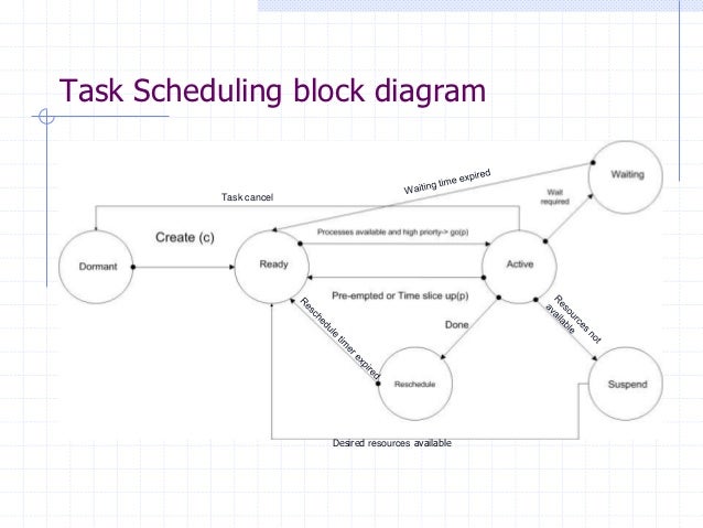 Real Time Os For Embedded Systems