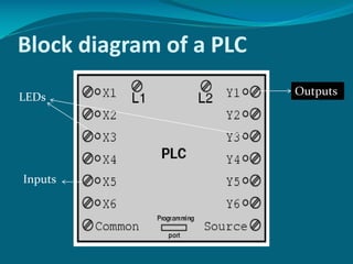 ppt on PLC | PPTX