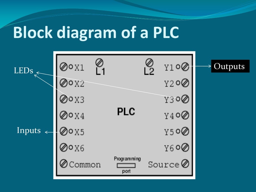 ppt on PLC