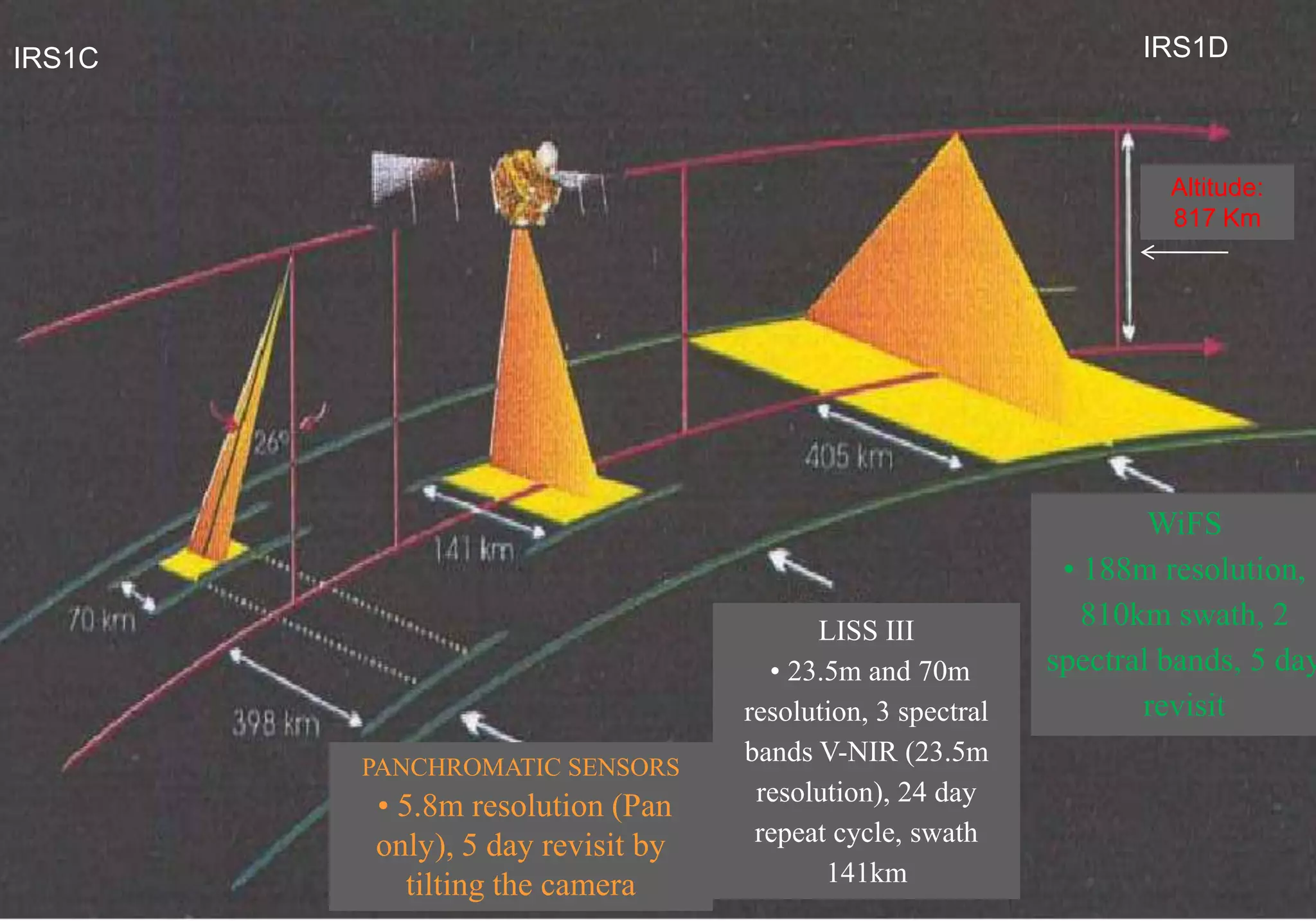 Indian remote sensing satellite mission | PPTX