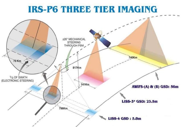 Indian remote sensing satellite mission | PPT