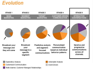 customer relationship management | PPTX