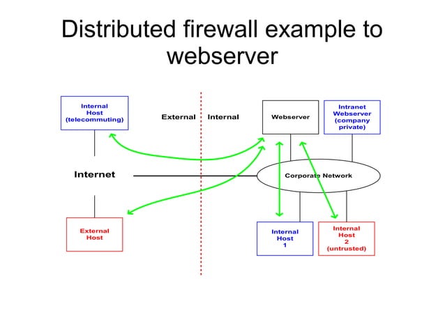 Data Security in Local Area Network Using Distributed Firewall | PPT