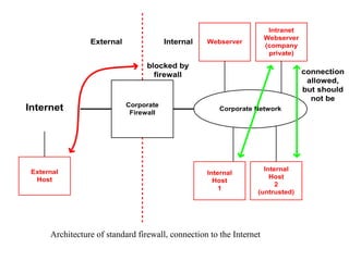 Data Security in Local Area Network Using Distributed Firewall | PPT