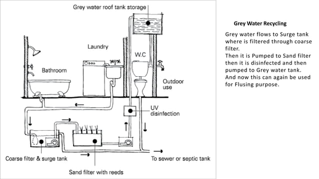 Drainage System For a Building | PPTX
