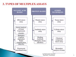 multi plex assay | PPTX