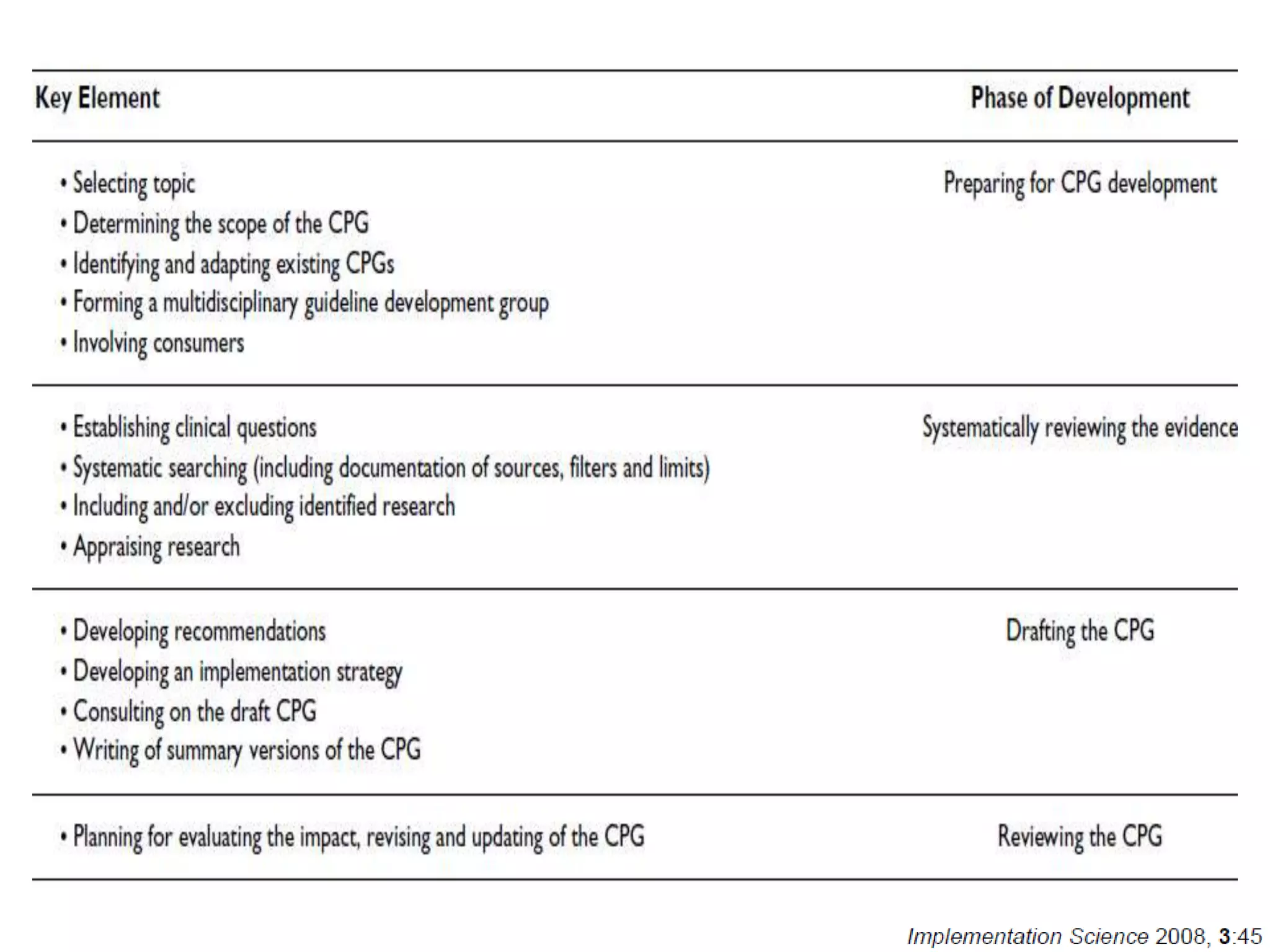 Development and Evaluation of clinical practice guideline (CPG) in ...