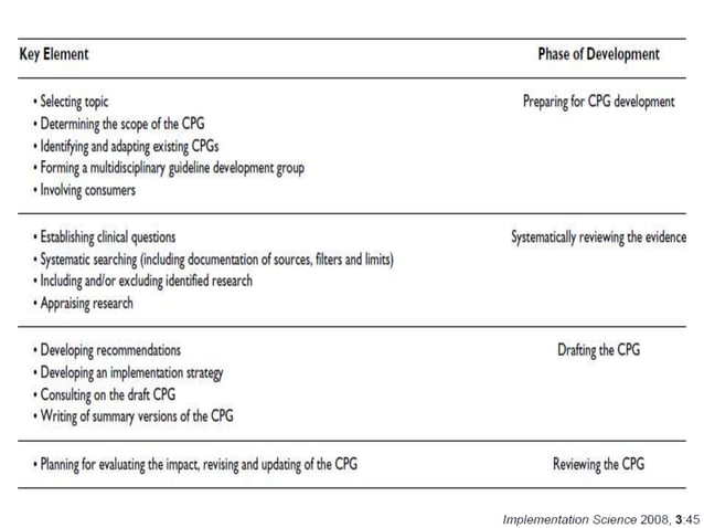Development and Evaluation of clinical practice guideline (CPG) in ...