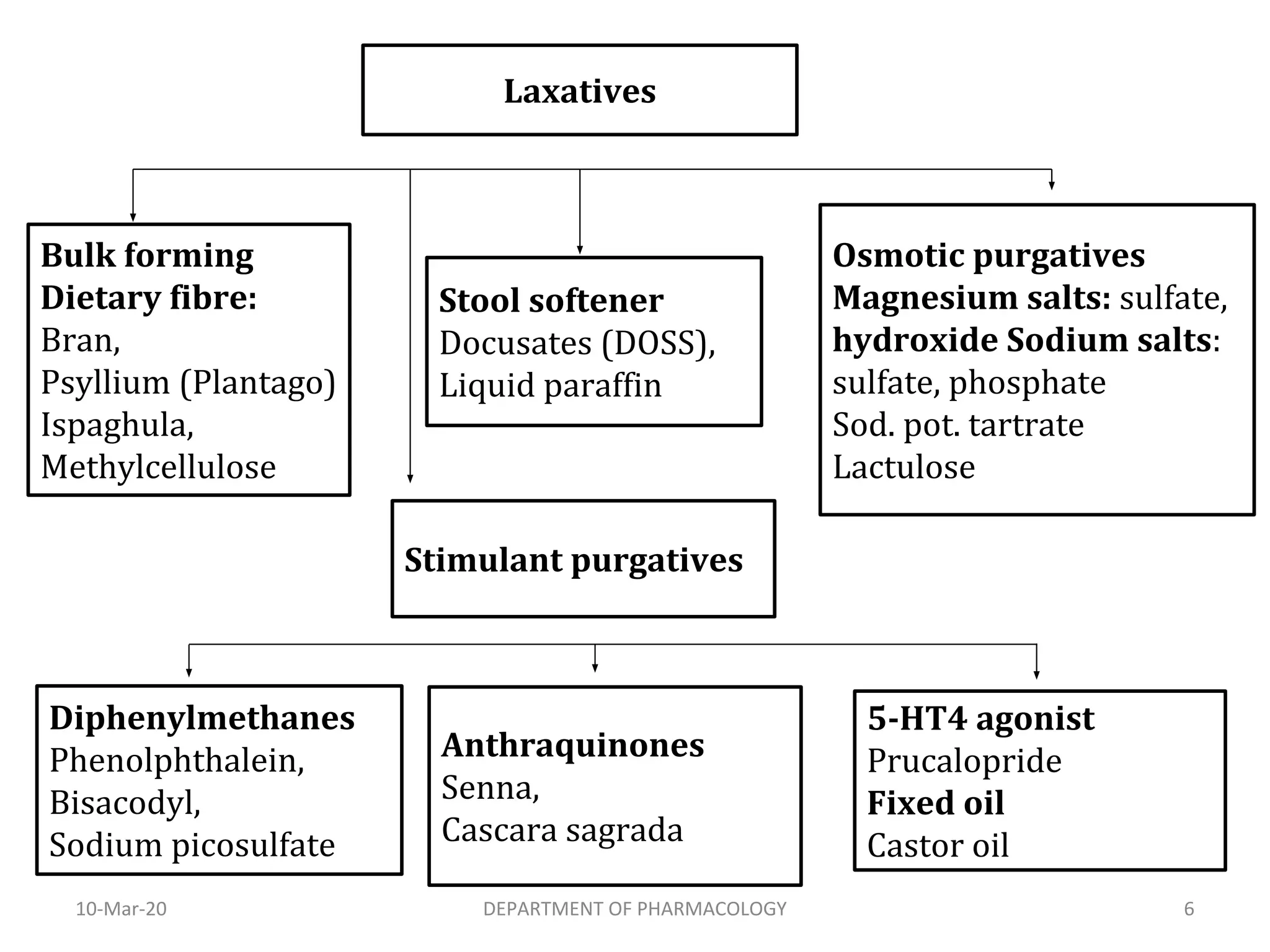pharmacological Preclinical screening of antidiarrheal and Laxatives | PDF