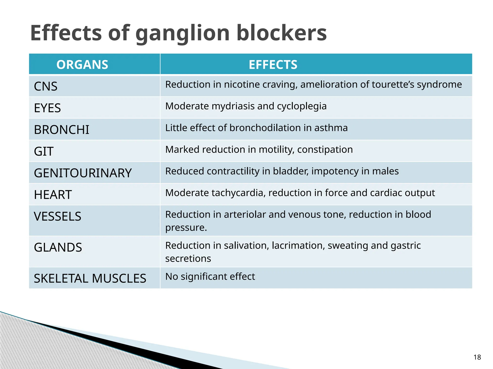 Parasympatholytic drugs and ganglion blockers drugs | PPTX