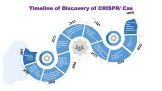 CRISPR-Cas9 Gene Editing in Crop Improvement. | PPTX