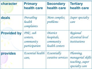 Heath System in India | PPT | Healthcare Industry | Industries