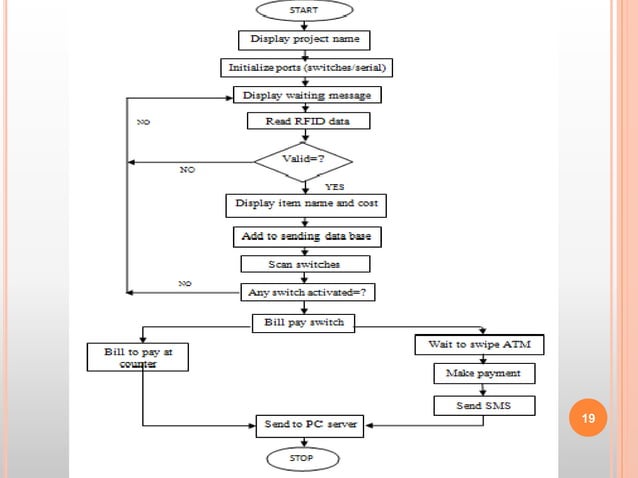 RFID based smart shopping cart and billing system | PPT