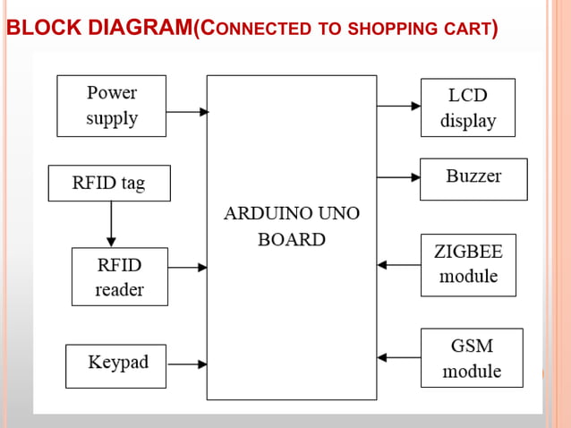 RFID based smart shopping cart and billing system | PPTX | Internet of Things | Internet