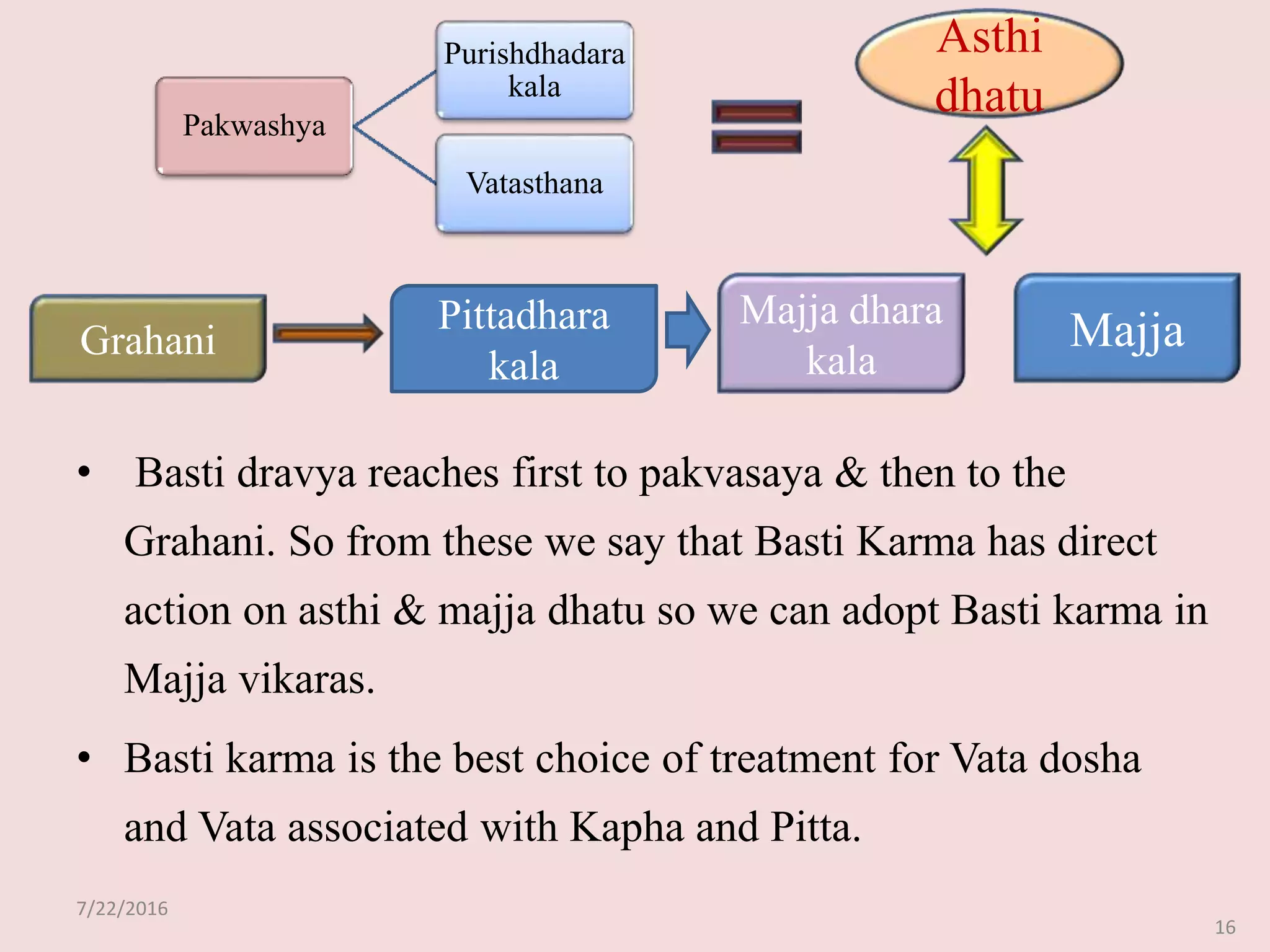 importance of basti karma in majja vikara | PPTX