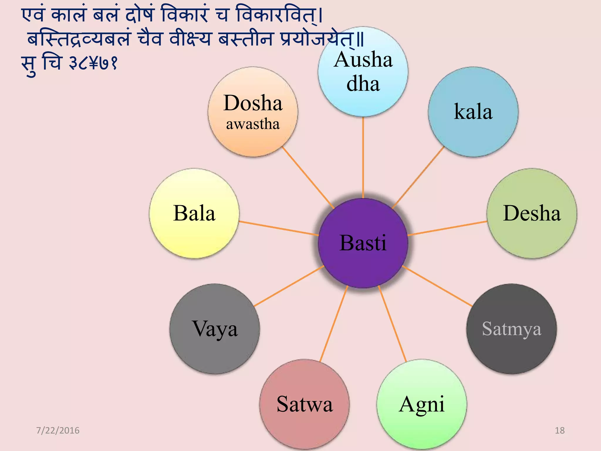 importance of basti karma in majja vikara | PPTX