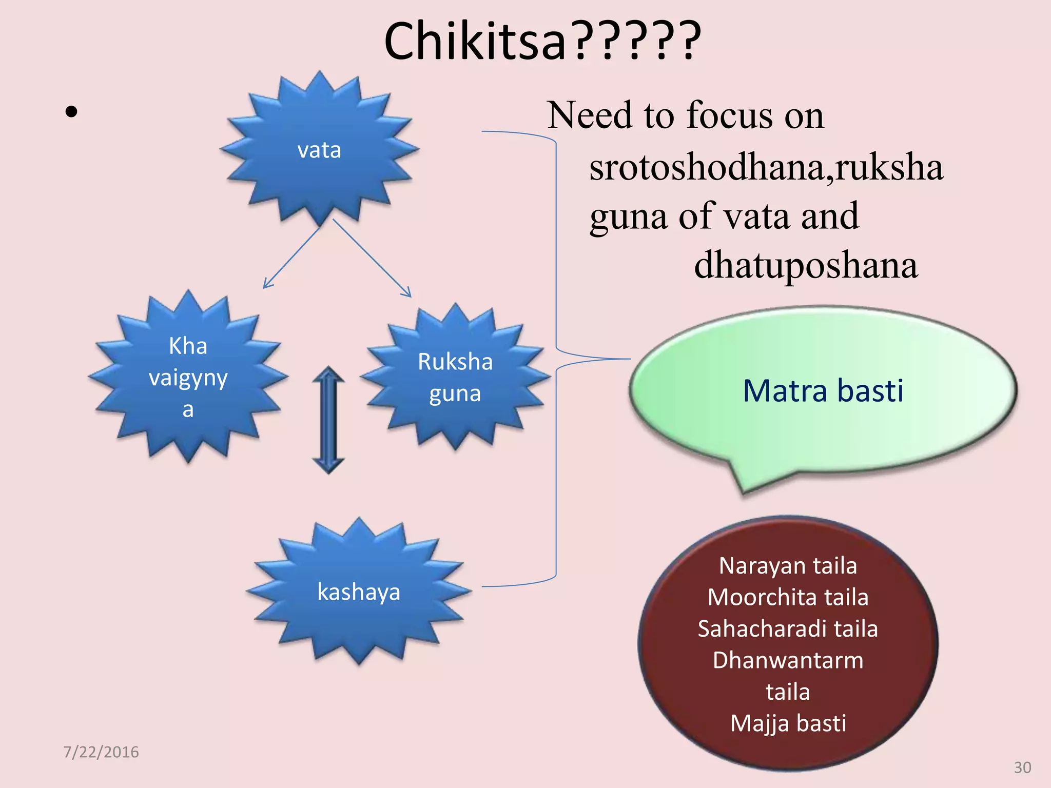 importance of basti karma in majja vikara | PPTX