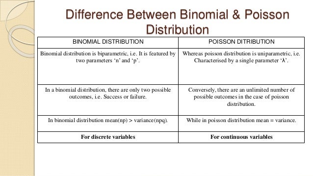 Poisson Distribution