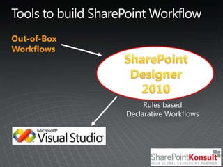 Overview: Creating Workflows with Visio, InfoPath and SharePoint Designer 2010 | PPTX | Computer ...