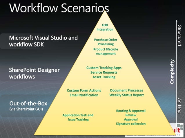 Overview: Creating Workflows with Visio, InfoPath and SharePoint Designer 2010 | PPT